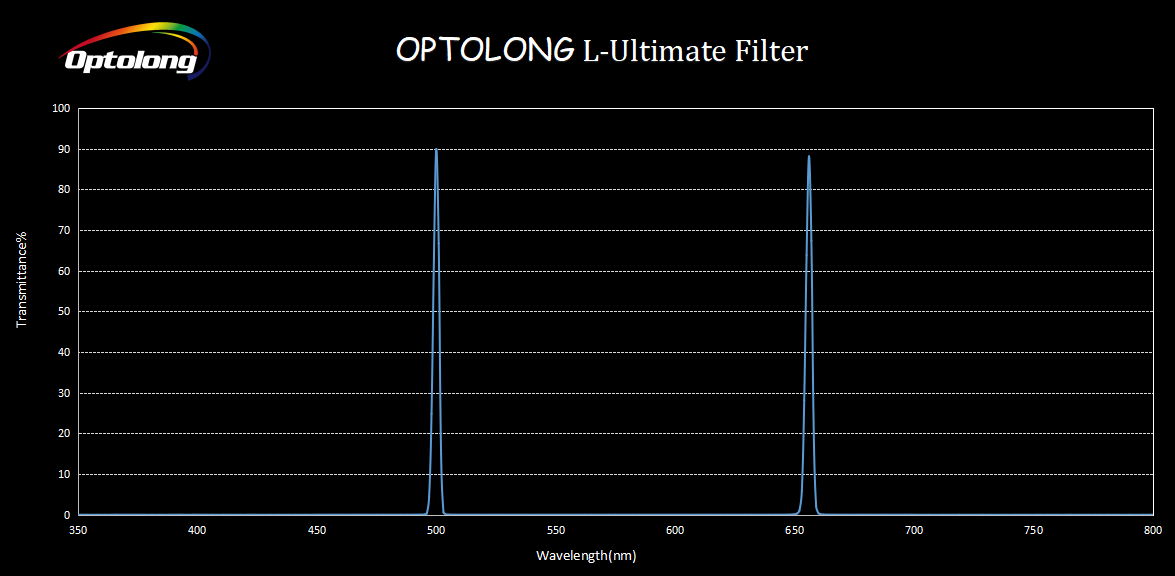 Optolong L-Ultimate dual-3nm Filter 2" - Rother Valley Optics Ltd