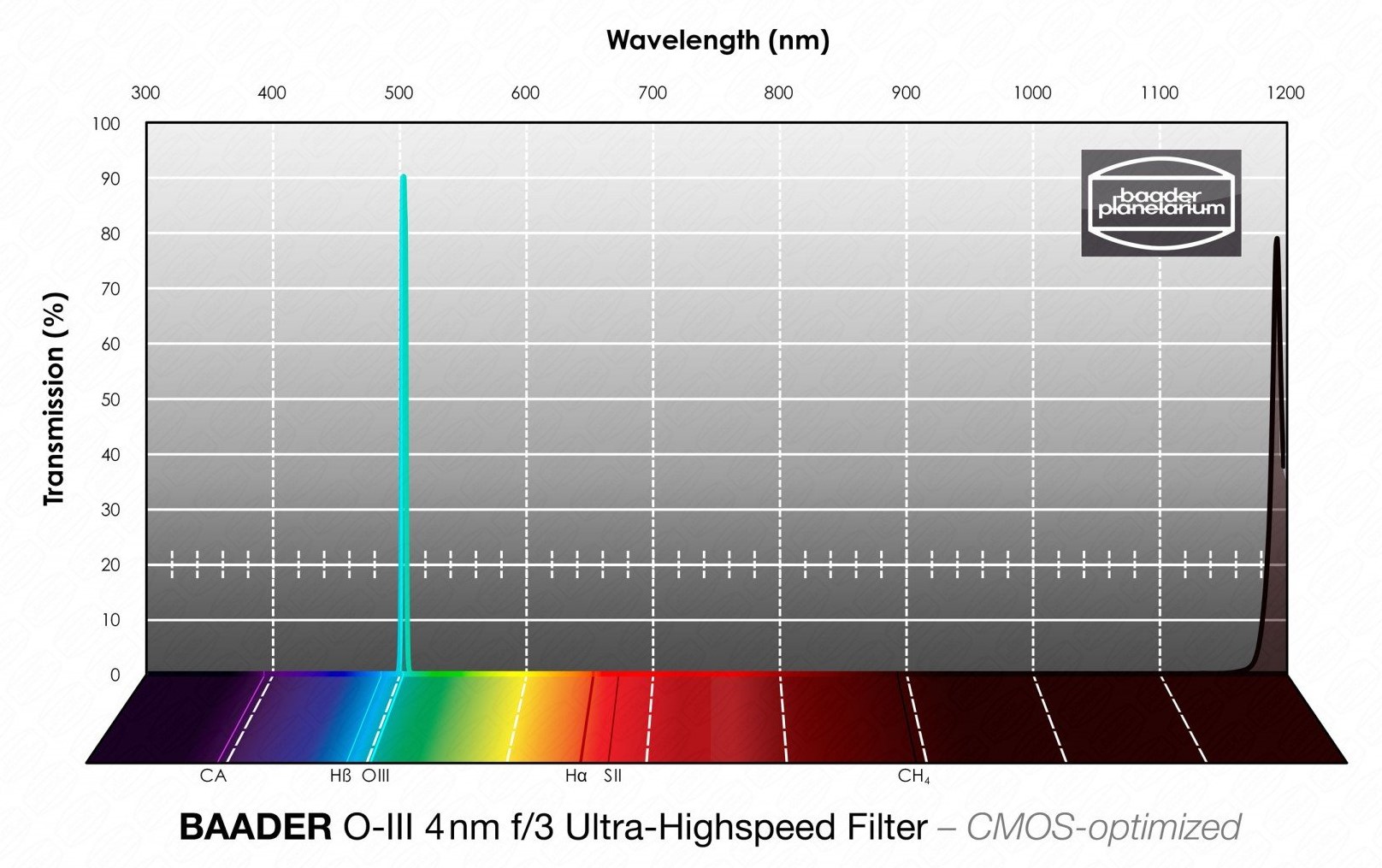 Baader CMOS Optimized OIII 4nm F/3 Ultra Highspeed Filters - Rother ...